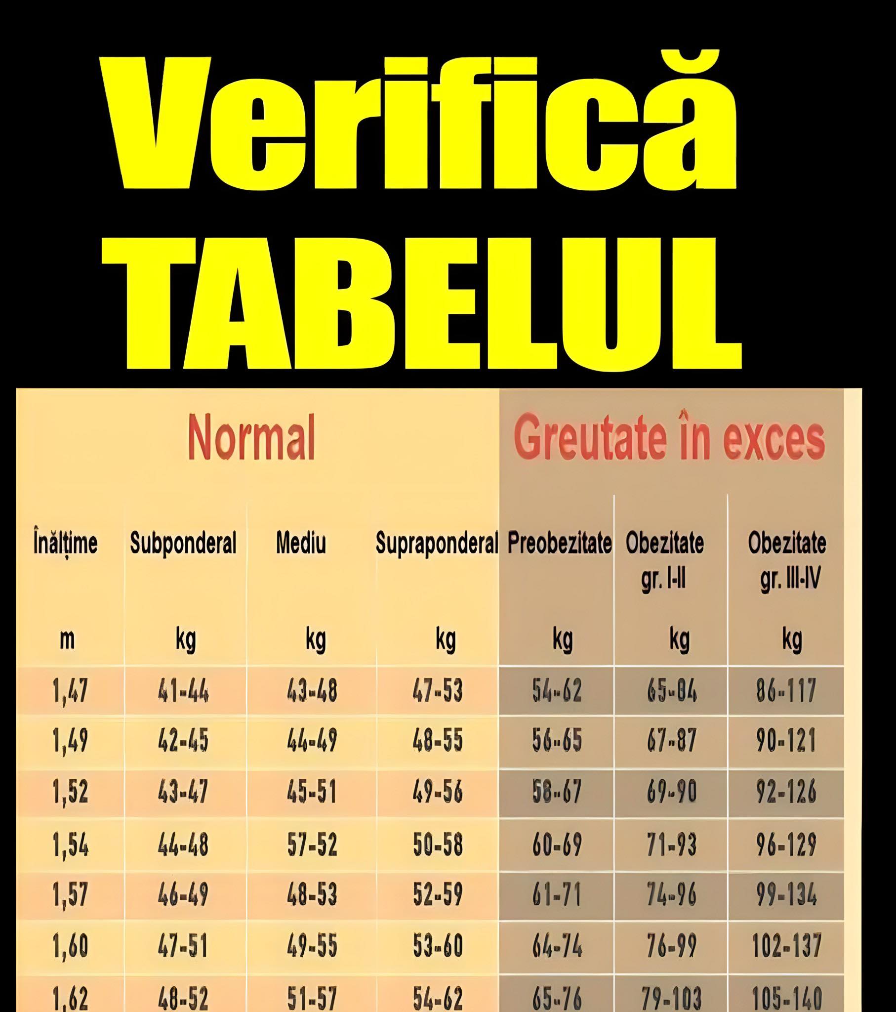 Tabel: Care este greutatea ideală în funcţie de vârstă şi înălţime ...